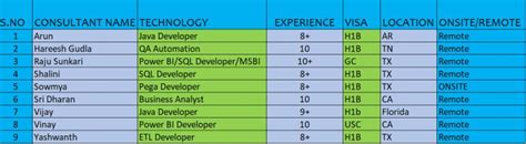 Updatedhotlist Msbideveloper Sql Sqldeveloper Etldeveloper Yashwanth K