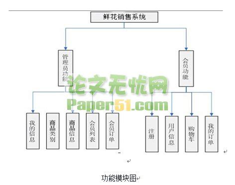 ASP NET网上花店鲜花销售系统