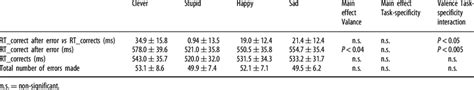 A Summary Of The Behavioural Data Reaction Times Are Presented In Ms