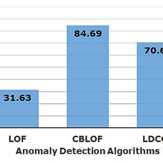 Overall Performance Comparison Download Scientific Diagram