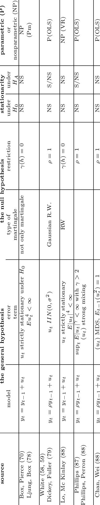 The Tests Of The Martingale Hypothesis In The Literature Download Table