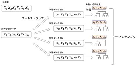 ランダムフォレストをわかりやすく解説機械学習入門 米国データサイエンティストのブログ
