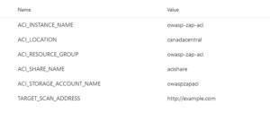 Azure DevOps Pipelines Leveraging OWASP ZAP In The Release Pipeline Developer Support