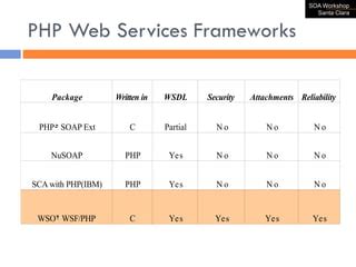 WSO2 SOA With C And C PPT