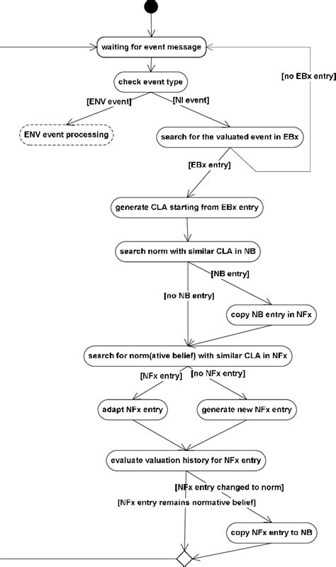Norm Invocation Event Processing Download Scientific Diagram