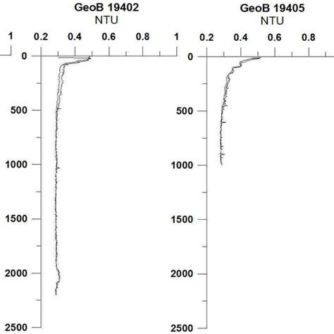 13 Depth Profile Of Turbidity Ntu Natural Turbidity Units Acquired