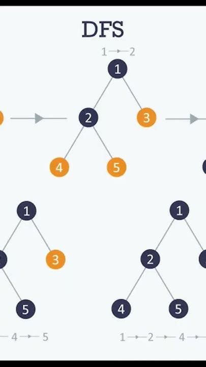Depth First Search Algorithm In Ai Pixipace Viral Aicourse
