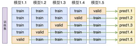 5折交叉验证 [深度概念]·k fold 交叉验证 cross validation 的理解与应用 csdn博客