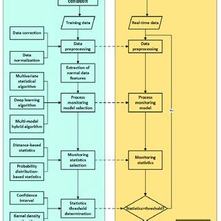 Data Driven Industrial Process Monitoring Framework Download Scientific Diagram