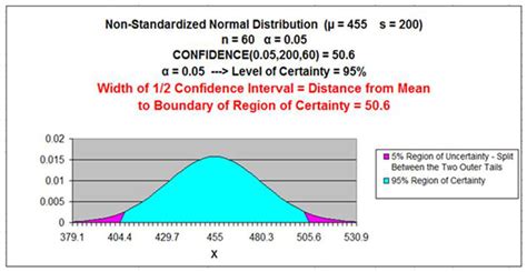 Excel Master Series Blog Confidence Interval In Excel Of Daily Sales