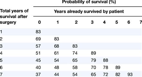 Conditional Overall Survival Estimates Download Scientific Diagram