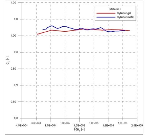 Drag Coefficient Of Soft Body Cylinder With Foil Covered By Material