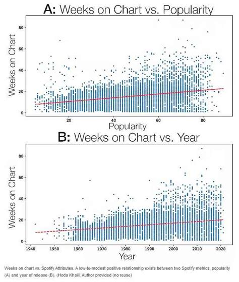 What Makes A Song Popular Big Data Tries To Find Out