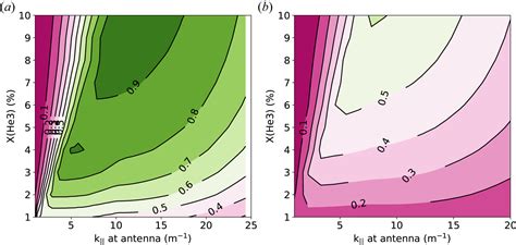 Physics Basis For The Icrf System Of The Sparc Tokamak Journal Of Plasma Physics Cambridge Core