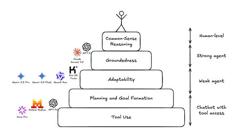Rl Environments And The Hierarchy Of Agentic Capabilities