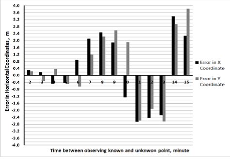 errors in x and y co ordinate resulting from usage interpolation