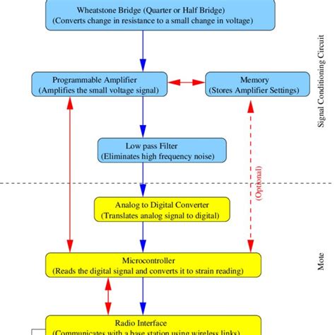 block diagram of wireless structural health monitoring system