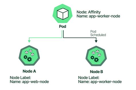 Node Affinity Kubernetes Guides Apptio