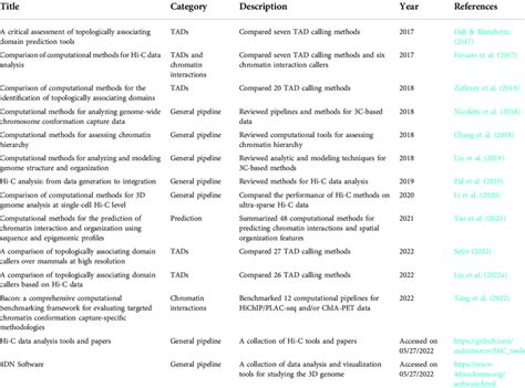 Review Papers And Collections Of Computational Approaches For Chromatin