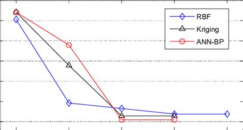 Convergence Processes Of Sequential Optimization Method Som With Download Scientific Diagram