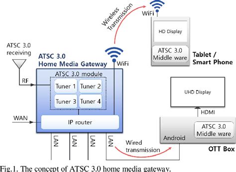 Figure 1 From Design And Implementation Of Atsc 30 Home Media Gateway For Uhdtv And Companion