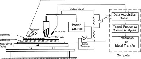 Figure 2 From Anomaly Detection In Robotic Welds Investigation Of