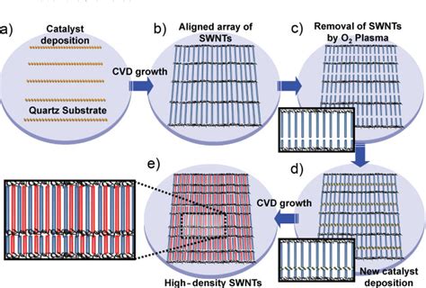 figure 1 from improved density in aligned arrays of single walled