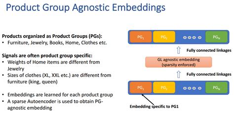Mrnet Product2vec A Multi Task Recurrent Neural Network For Product Emeddings 2017 Amazon