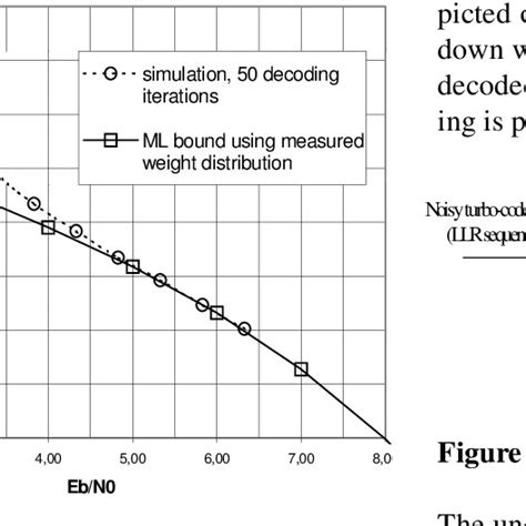 Simulated Performance Vs With Ml Decoding N 424 R C ¾ D Min Download Scientific
