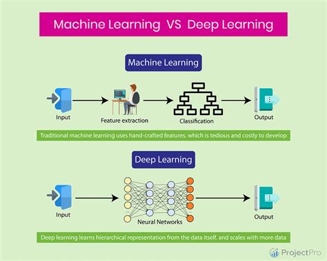 Deep Learning คืออะไร ทำไมเทคโนโลยีนี้ถึงเปลี่ยนโลก
