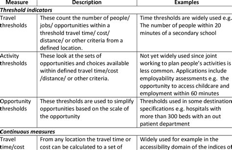 Types Of Accessibility Measure Download Table