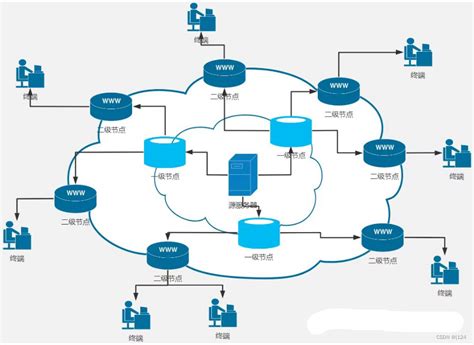 Web缓存代理 Csdn博客 Web缓存代理 Csdn博客