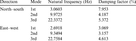 Fundamental Frequencies And Damping Factors Identified By Armav Model
