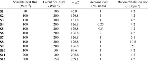 Simulation Parameters Z I Is The Mixed Layer Height L Is The Download Scientific Diagram