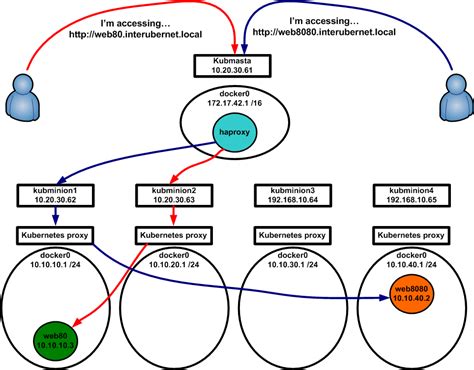 Kubernetes External Access Into The Cluster Das Blinken Lichten
