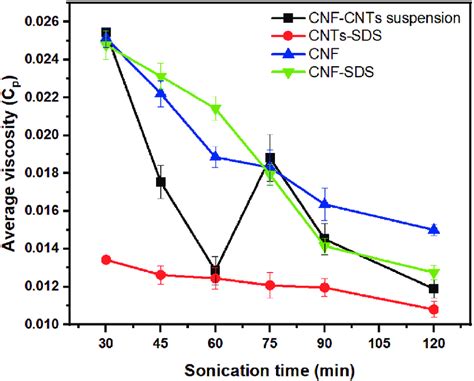 Average Viscosity Of Cnf Cnts Sds Suspension And Its Constituents As A