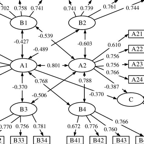 Model And Path Coefficient Download Scientific Diagram