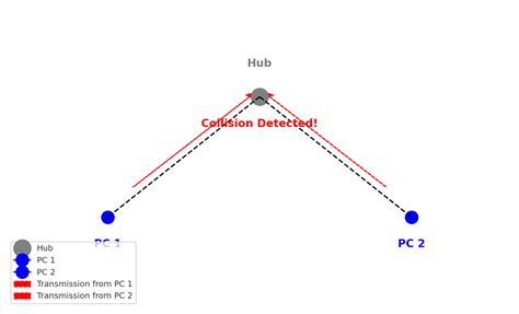 Csma Ca Hidden Node Rts Cts Cts To Self And Adaptive Noise Immunity Networktik