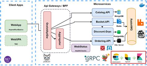 Microservices Observability With Distributed Logging Using Elasticsearch And Kibana By Mehmet