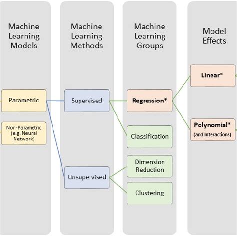 An Oversimplified Hierarchy Of The Machine Learning Algorithms Download Scientific Diagram