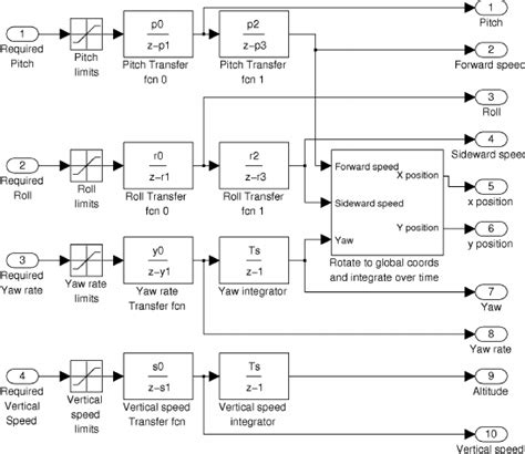A Structure Of The Drone Model Download Scientific Diagram