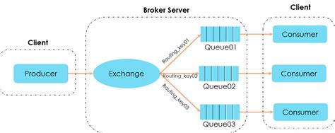 Rabbitmq 与activemq的通信方式rabbitmq 读取activmq Csdn博客