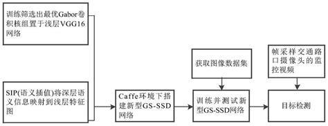Gs Ssd Traffic Large Scale Scene Vehicle Target Rapid Detection Method