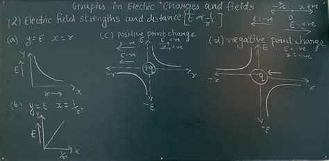All Graphs Of Electric Charges And Fields