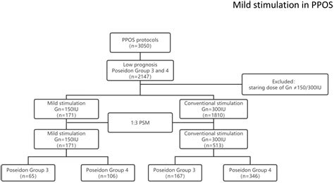 Frontiers Cumulative Live Birth Rate In Mild Versus Conventional Stimulation In Progestin