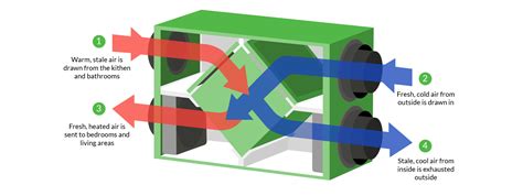 Whats An Hrverv — Design Experts Eastern Ontarios Hvac Design Firm