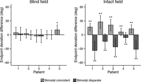 Mean Endpoint Deviation Differences Between The Unimdal And Bimodal