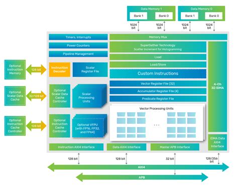 Cadence Extends Popular Tensilica Vision And Ai Dsp Ip Product Line With New Dsps Targeting High