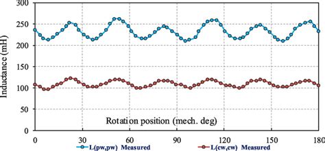 Measured Selfinductance Characteristics Download Scientific Diagram