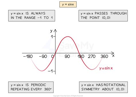 Trigonometric Graphs Aqa Gcse Further Maths Revision Notes 2020